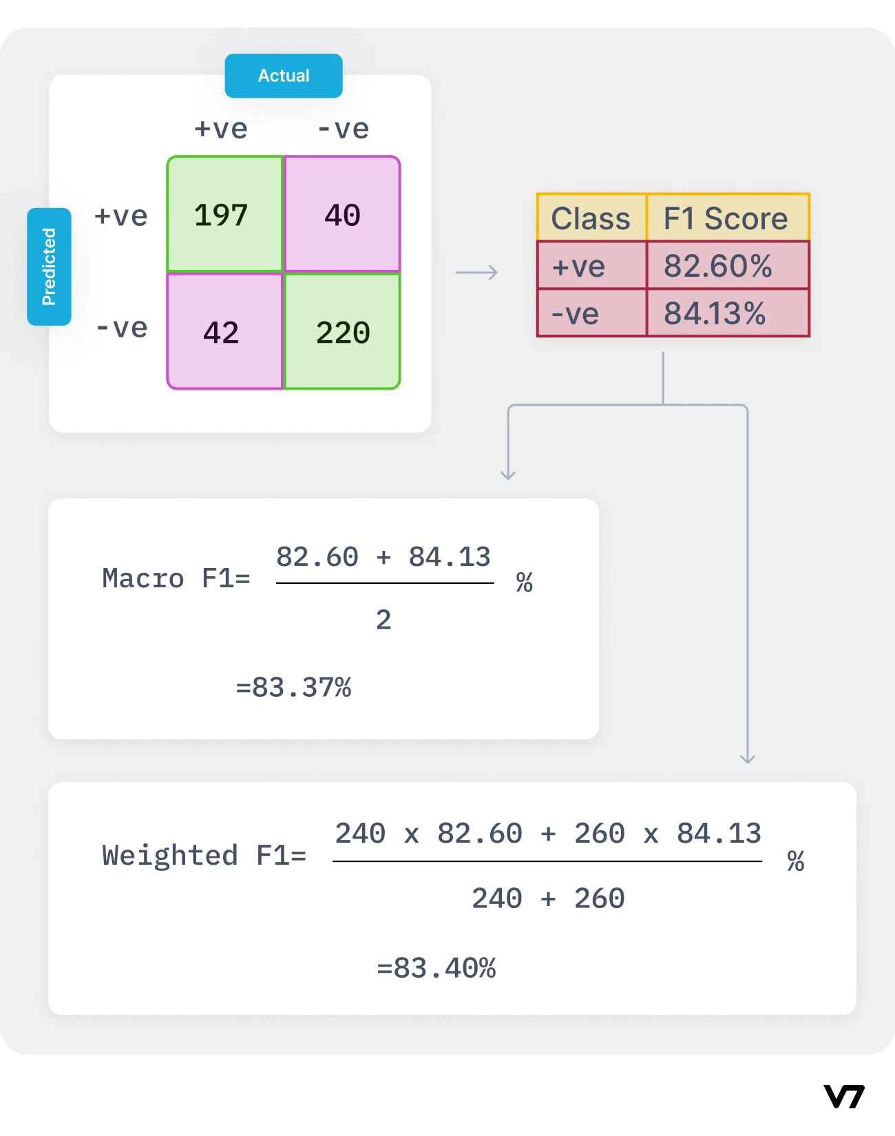 F1 Score In Machine Learning Intro Calculation F1 Score In Machine Learning Intro Calculation